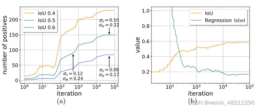 Dynamic R-CNN: Towards High Quality Object Detection via Dynamic Training-CSDN博客