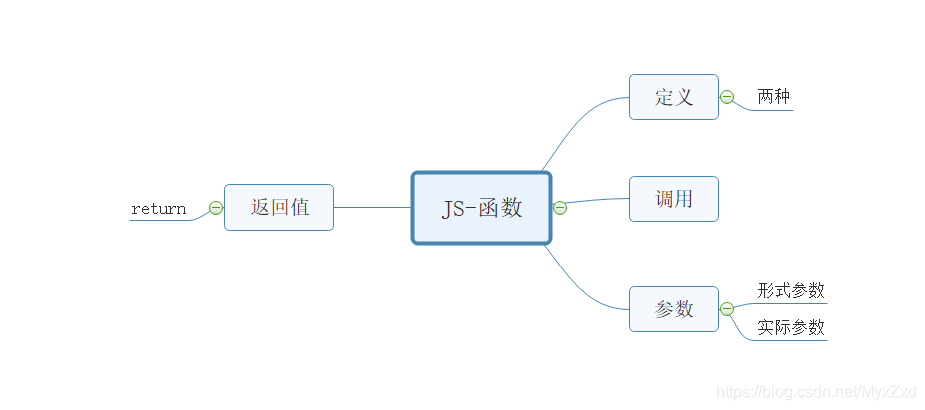 Js 函数以及函数与事件的区别（与java创建函数的区别）javascript 事件和函数的区别 Csdn博客