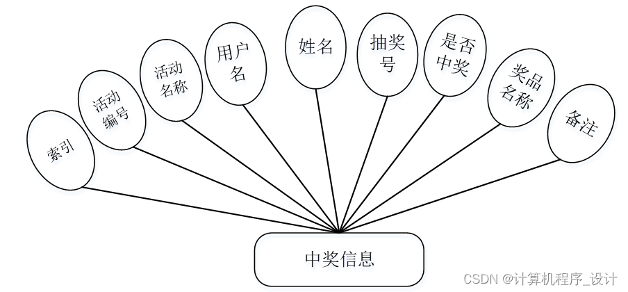 附源码计算机毕业设计java抽奖系统设计 论文抽奖系统论文 Csdn博客 