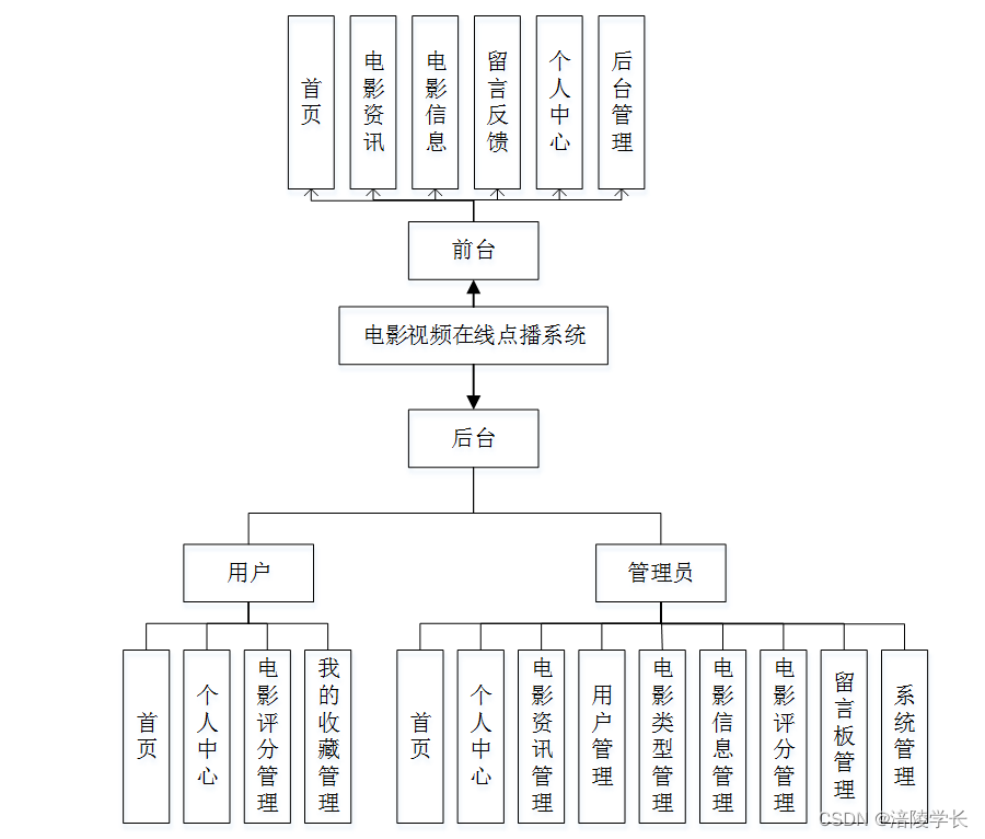ssm电影视频在线点播系统5vj55【独家源码】 应对计算机毕业设计困难的解决方案-CSDN博客