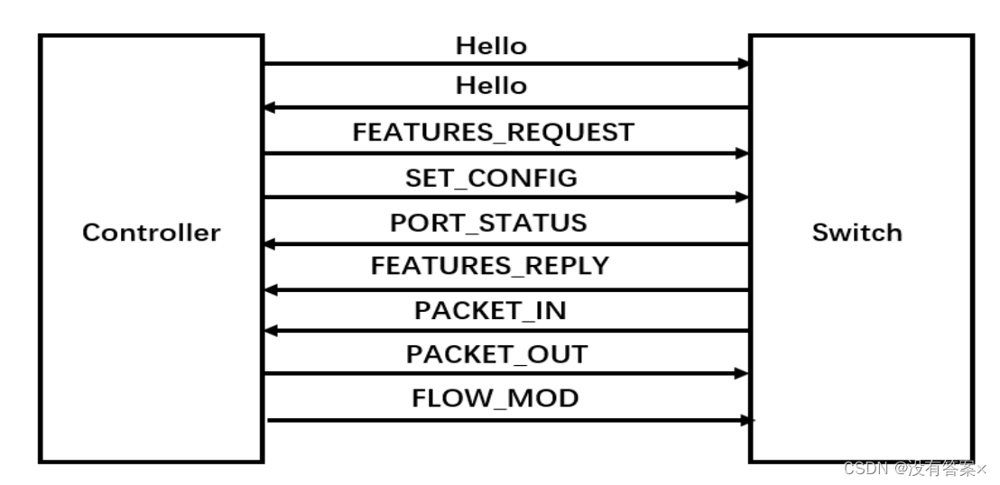 Open Flow协议实践分析_实验四、 openflow协议分析-CSDN博客