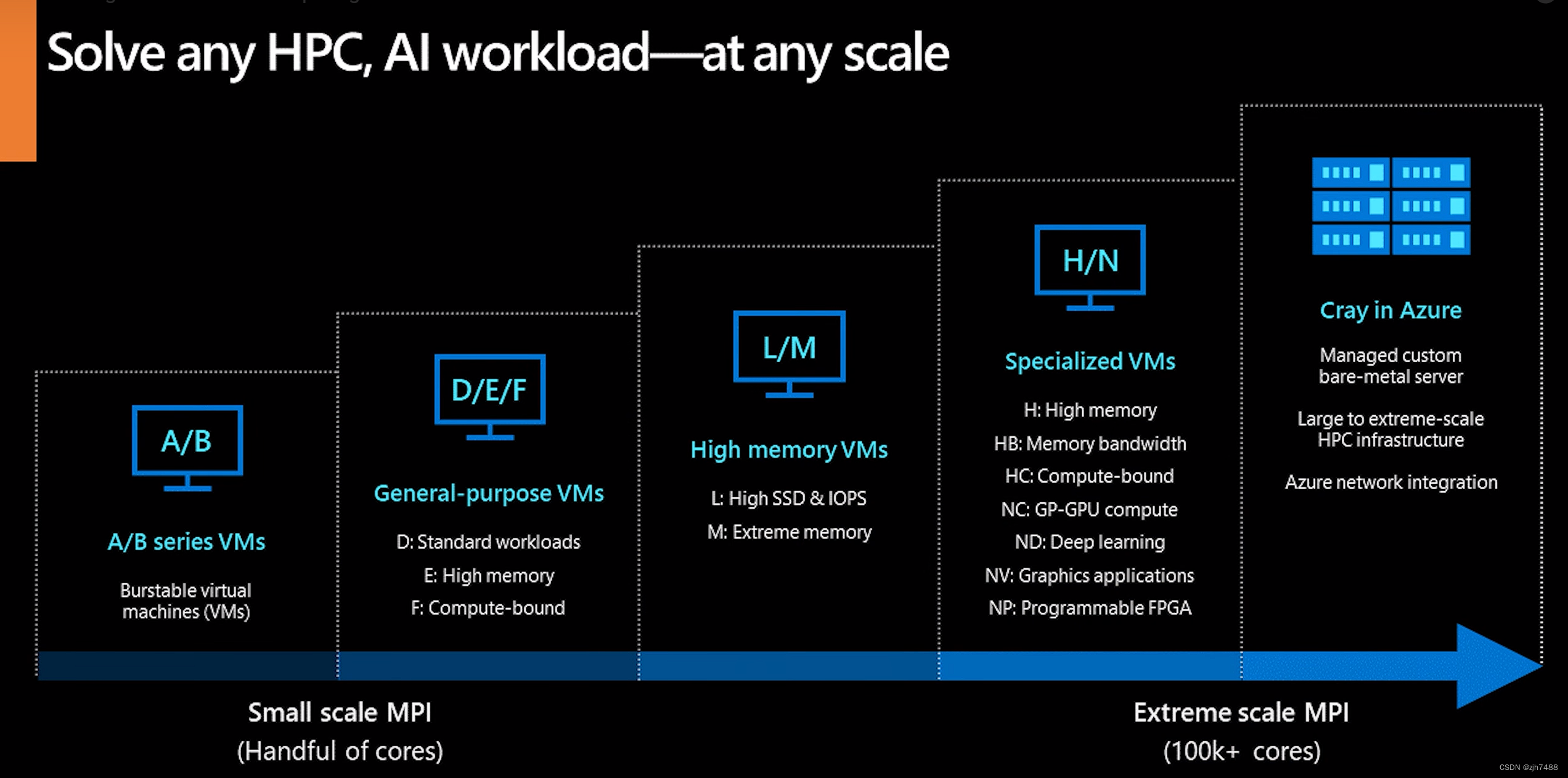 What is High Performance Computing - HPC?-CSDN博客