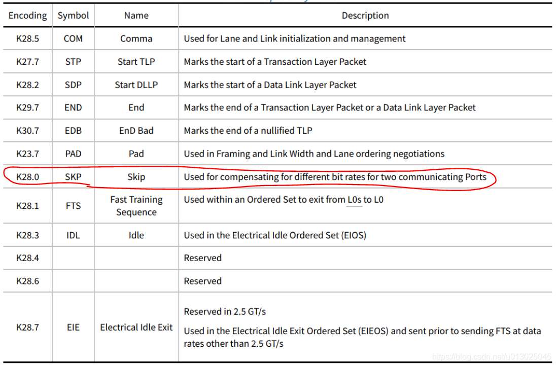 #PCIE# pcie 中的 ＜Elastic Buffer ＞ 原理-CSDN博客