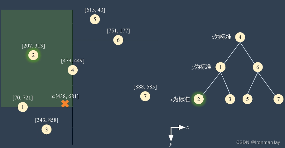 K近邻算法和kd树详细介绍及其原理详解在k近邻算法中使用k D树数据结构可以优化寻找近邻点的时间复杂度对于随机分布的 Csdn博客 