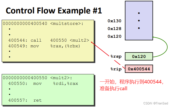 栈，栈帧Stack Frames和函数调用过程Control Flow_c# stackframe调用者对象-CSDN博客
