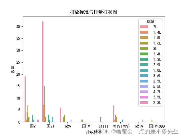 爬取汽车之家：基于selenium和request自动获取汽车信息并保存到csv文件matplotlib和seaborn可视化分析爬取汽车信息 Csdn博客