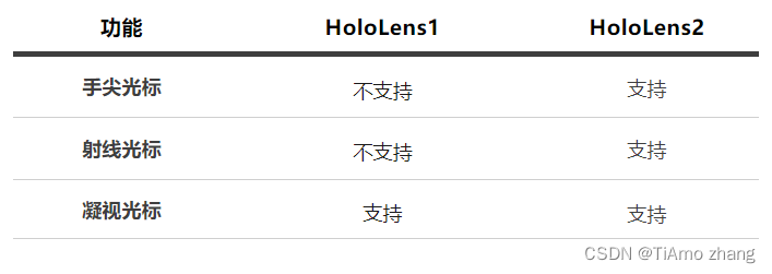 HoloLens 2设备MR 应用交互设计_hololens手势设计 csdn-CSDN博客