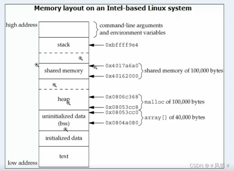 linux C -- 内存管理_linux c代码怎么管理内存-CSDN博客