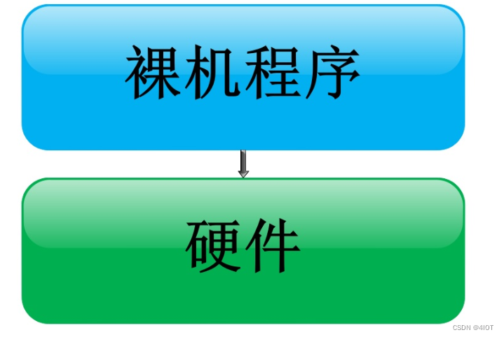 lv13 操作系统、内核实现 1_操作系统单内核的关键特点有-CSDN博客