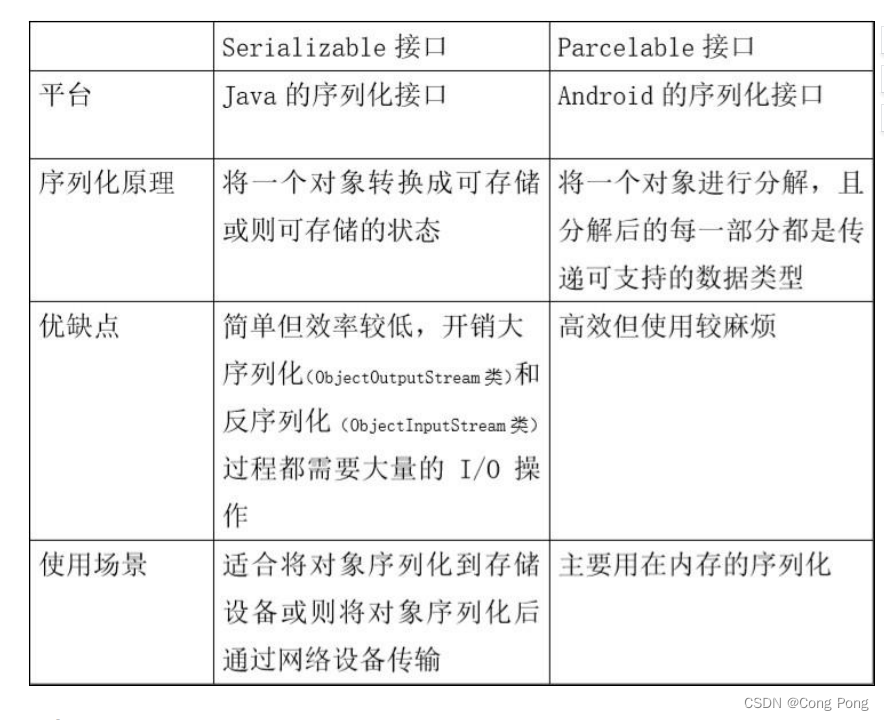 Android 数据传递之bunder 数据序列化--Serialzable和Parcelable_android bunder-CSDN博客