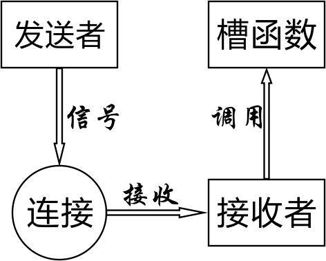 实战PyQt5: 003-PyQt的信号和槽机制简介_pyqt signal.connect-CSDN博客