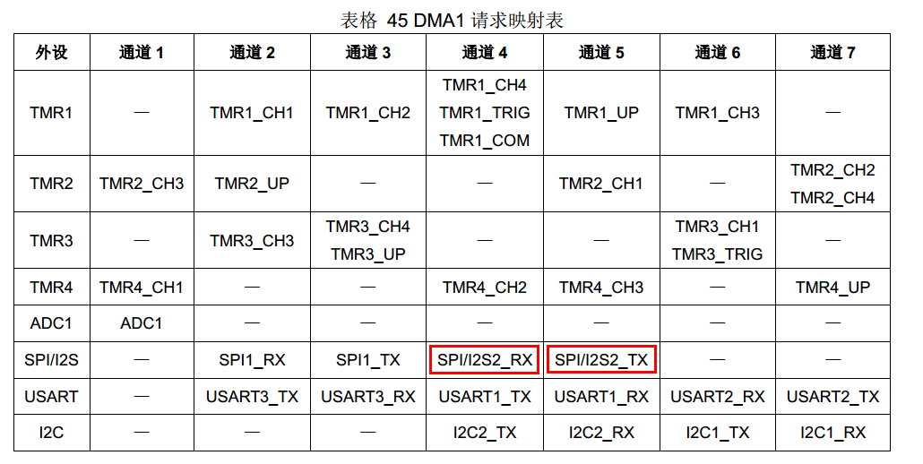 [APM32E1]玩转APM32的DMA-用SPI的DMA实现NorFlash的读写_apm32e103 spi中断不能用-CSDN博客