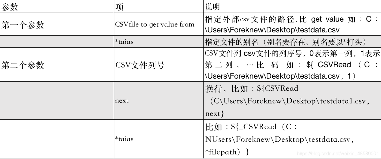 jmeter参数化之 __CSVRead（）参数化_jmetercsvread-CSDN博客