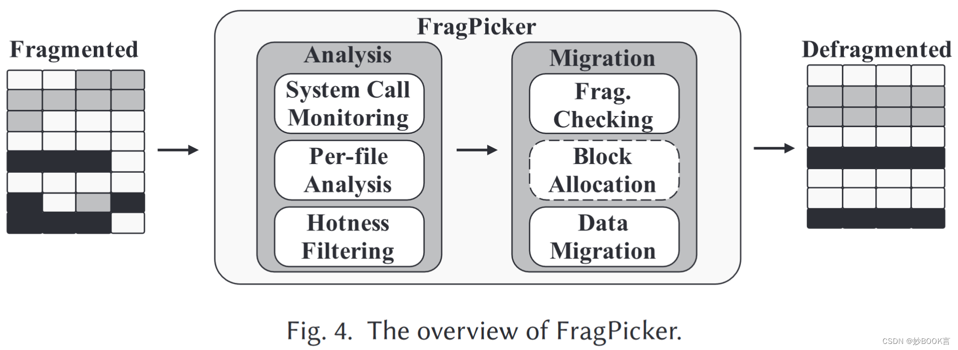 Filesystem Fragmentation on Modern Storage Systems——论文泛读_文件系统碎片化的影响-CSDN博客