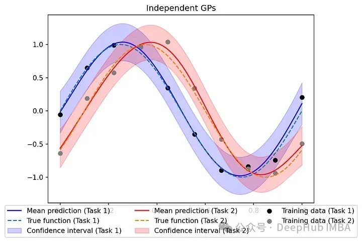 多任务高斯过程数学原理和Pytorch实现示例_gpytorch-CSDN博客
