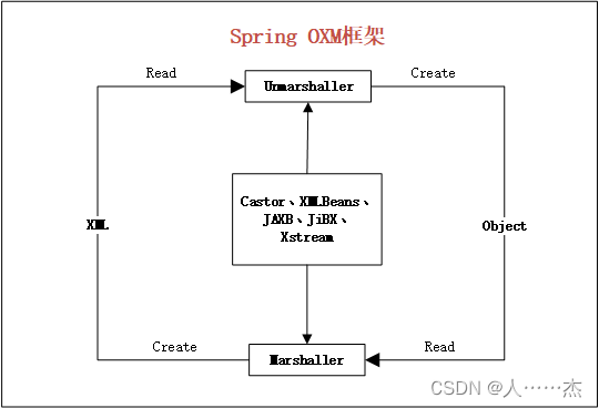 Spring Batch之读数据—读xml文件(三十二)staxeventitemreader Csdn博客