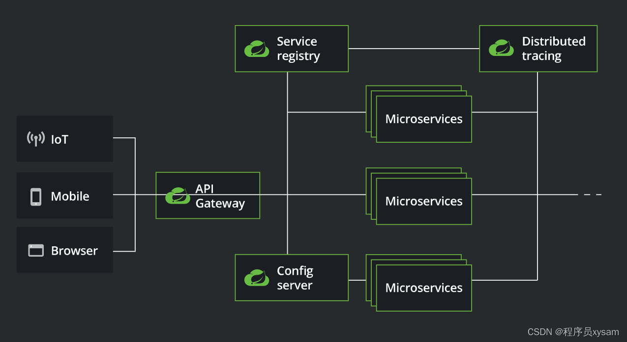 19张图带你梳理SpringCloud体系中的重要技术点！_springcloud微服务架构图-CSDN博客