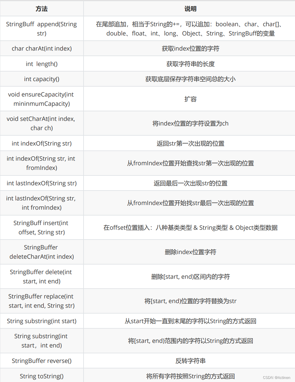 Java——stringbuilder和stringbuﬀerstringstringbu Csdn博客