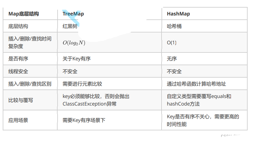 Map和set Csdn博客