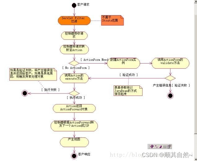 Struts1介绍-CSDN博客