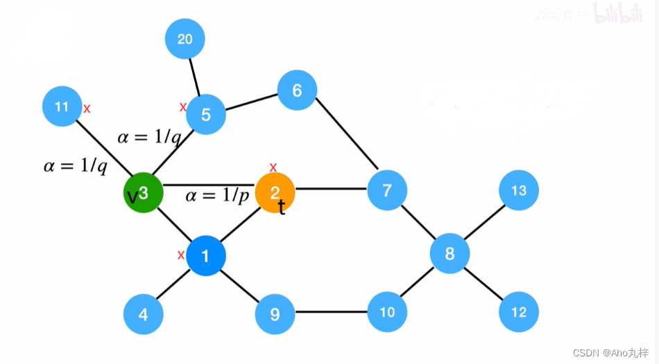 Word2vec—deepwalk—node2vec 算法概述数学表达伪代码注释 Csdn博客