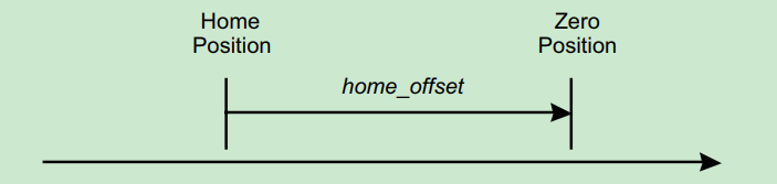 CANopen DS402 Home offset理解-CSDN博客