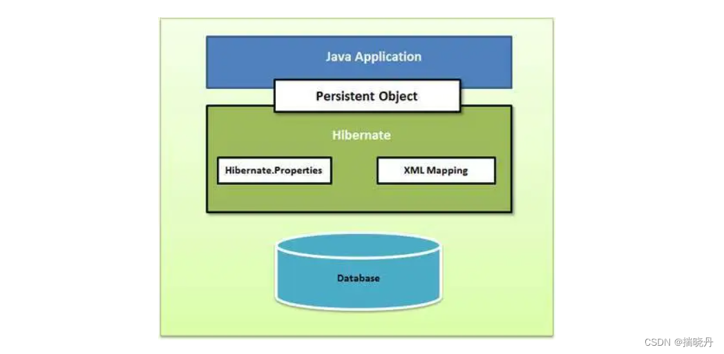 快来学一学Hibernate ORM，Java编程语言的对象关系映射框架_java hibernate映射-CSDN博客