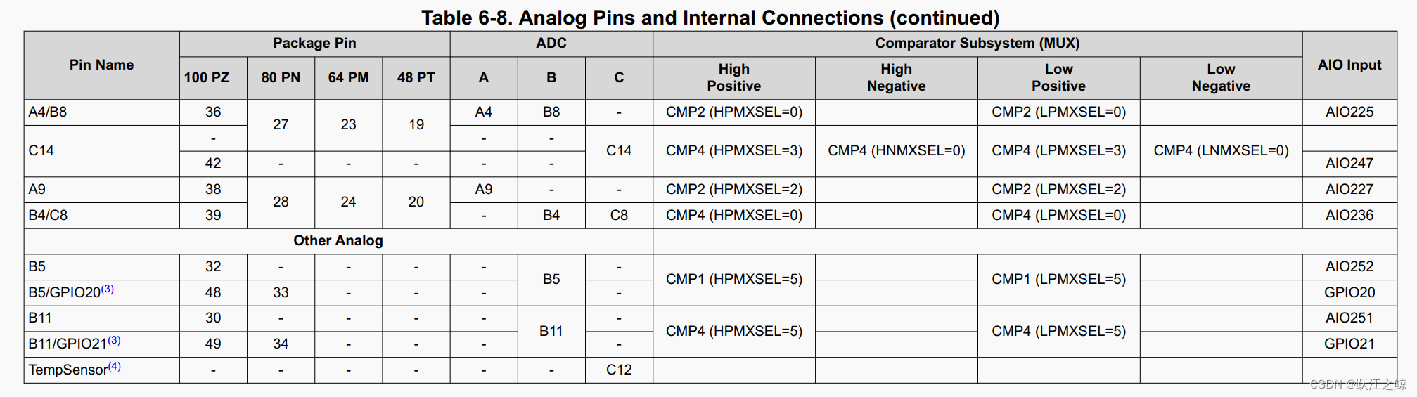 【F28003x】Comparator Subsystem(CMPSS)-CSDN博客