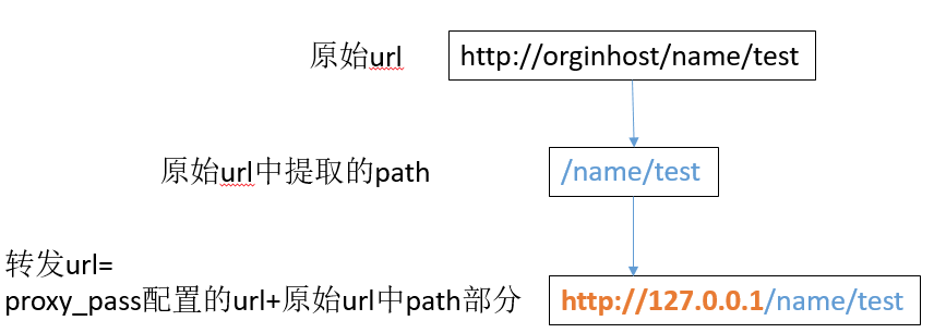 Nginx--proxy_pass的用法(有示例)-CSDN博客