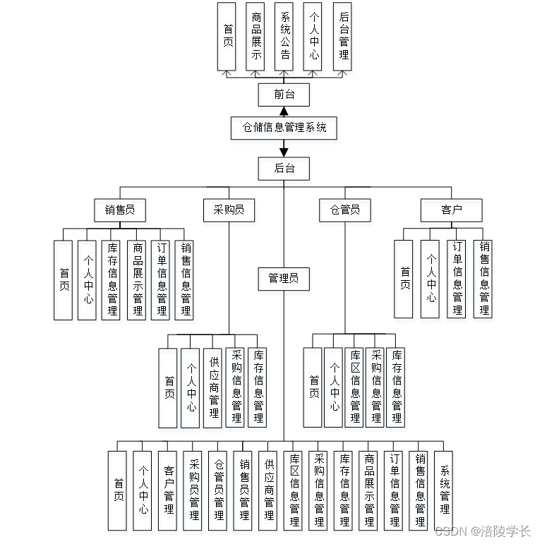 ssm基于java的仓储信息管理系统o9ypl【独家源码】计算机毕业设计问题的解决方案与方法-CSDN博客