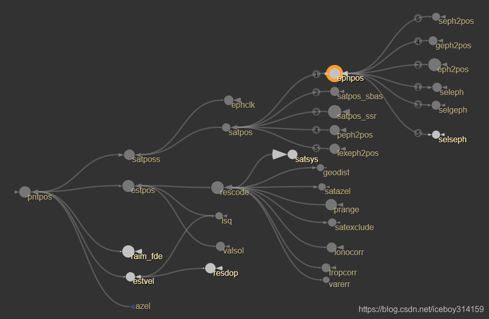 rtklib一之带你一步一步读懂rtklib 单点定位代码及算法_rtklib raim-CSDN博客