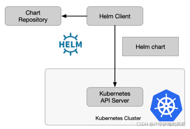 【Kubernetes】k8s的helm包管理与应用详细说明与操作【helm安装、heml仓库管理和搭建私有仓库】-CSDN博客