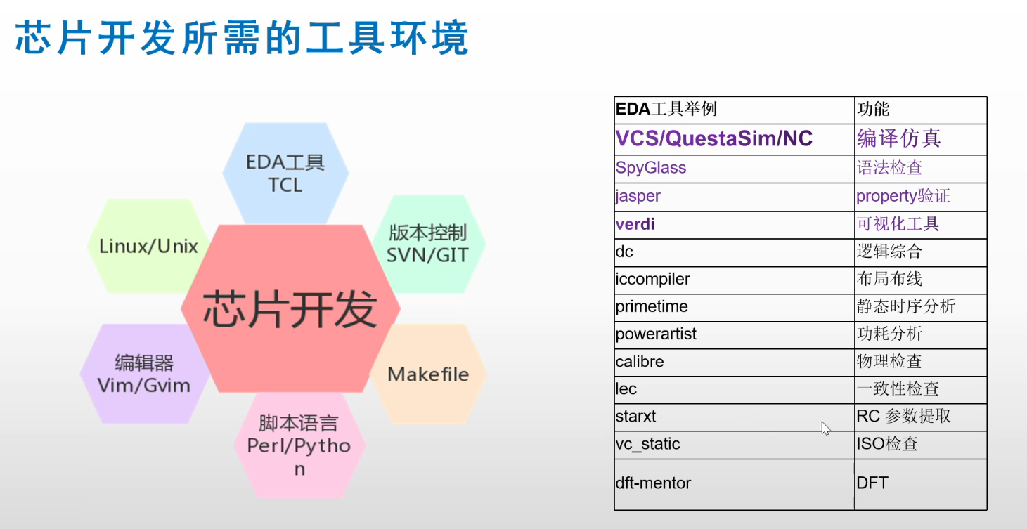 【eda工具使用】——vcs和verdi的联合仿真的简单使用 Vcs、verdi Csdn博客
