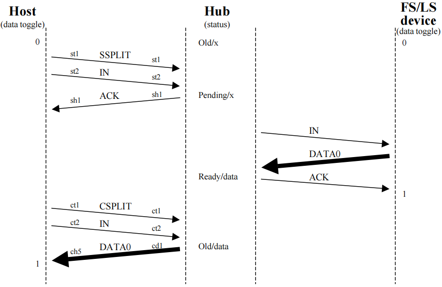 嵌入式工程师必学（36）：USB芯片_csdn usb fx3-CSDN博客