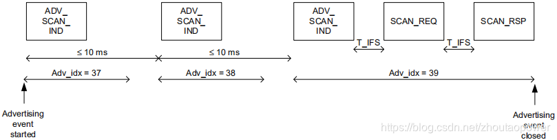 BLE（10）—— 细说 Scanning_ble advertising scanning-CSDN博客