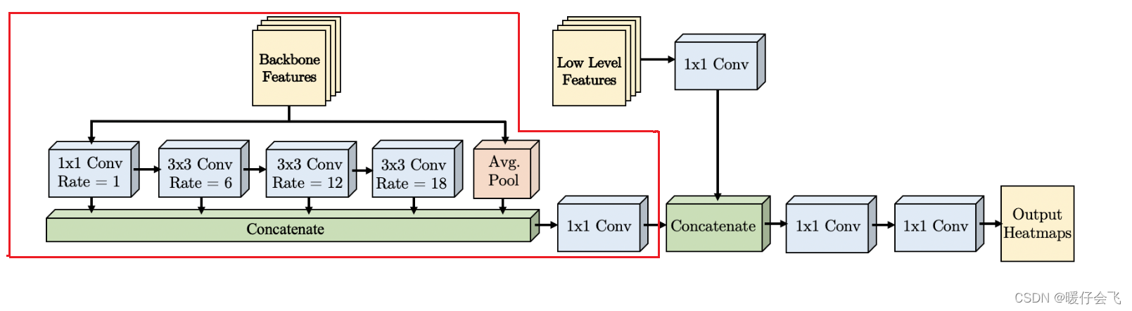 Body estimation 论文阅读笔记（2）：OmniPose： A Multi-Scale Framework for Multi-Person Pose Estimation-CSDN博客