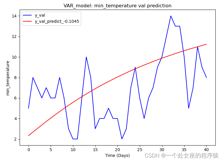 Ml之var：基于上海最高气温数据集利用时间序列模型之var向量自回归模型多变量自回归模型实现回归预测案例 Csdn博客