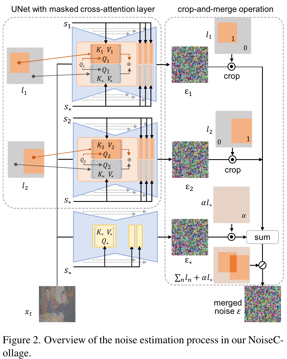 [paper阅读笔记][CVPR2024]NoiseCollage: A Layout-Aware Text-to-Image Diffusion Model Based on ...