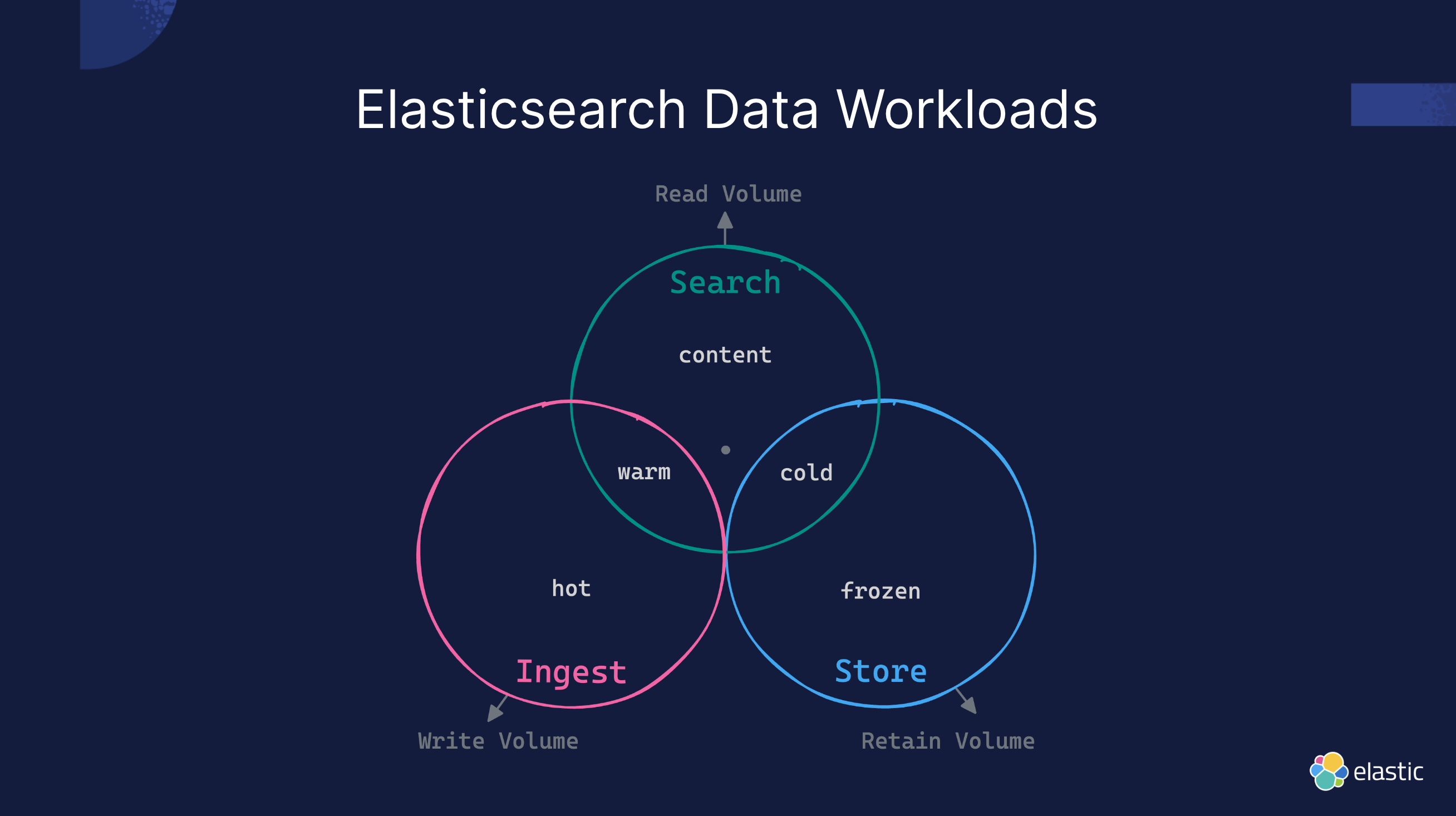 科普文：elasticsearch系列之【elasticsearch架构设计原则与反模式】elasticsearch设计 Csdn博客