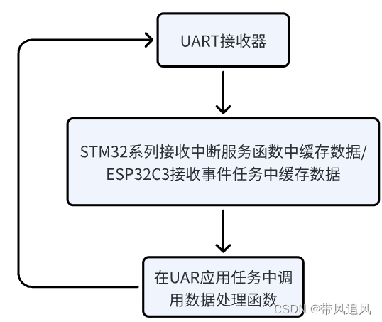 ESP32C3开发——UART接收数据处理方法_esp32 串口接收数据-CSDN博客