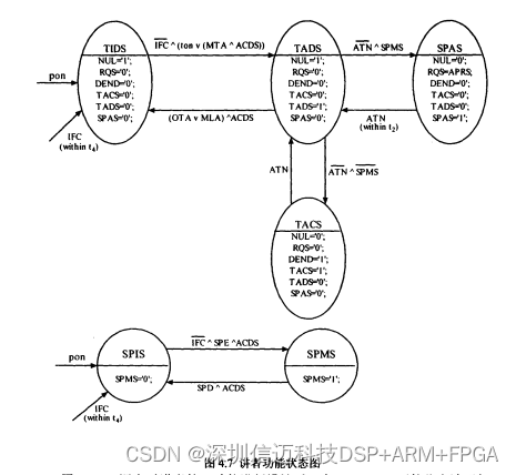 ARM +FPGA GPIB IP核实现-CSDN博客