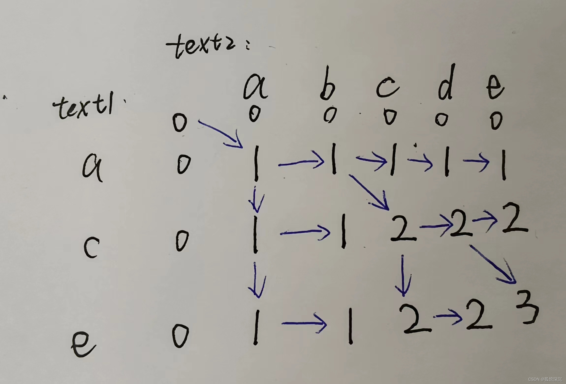 力扣 1143 最长公共子序列 1035 不相交的线 53 最大子序和 动态规划 力扣最长公共子串 Csdn博客