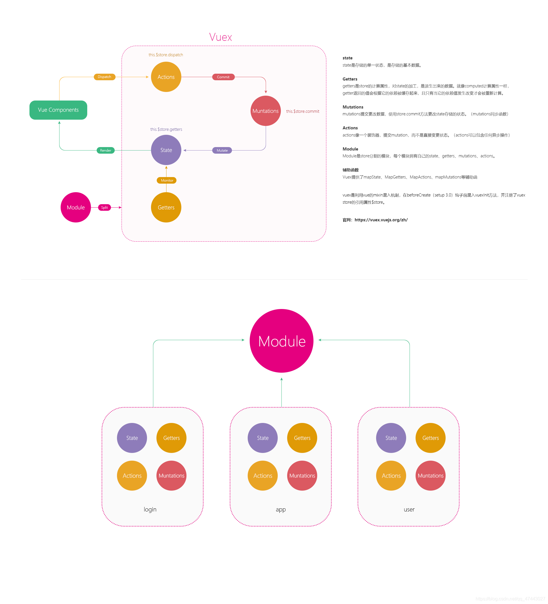 Vuex(vue状态管理模式在vuex对象中其实不止有state还有用来操作state中数据的方法集以及当我们需要 Csdn博客