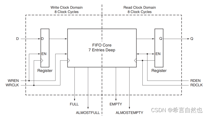 赛灵思FPGA IO_BUF学习_赛林思fpga-CSDN博客