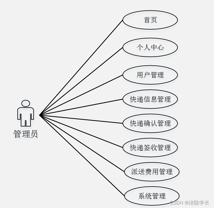 【独家源码】ssm基于微信小程序的校园快递代取平台v3rj2计算机毕业设计问题的解决方案与方法_小程序校园快递代取系统-CSDN博客