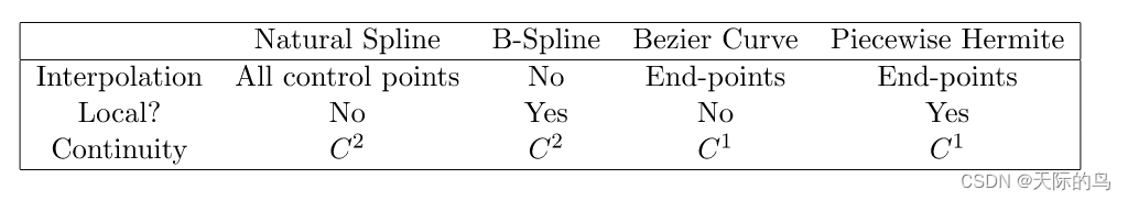 三次样条样条：Bézier样条和Hermite样条_三次b样条,hermit样条-CSDN博客