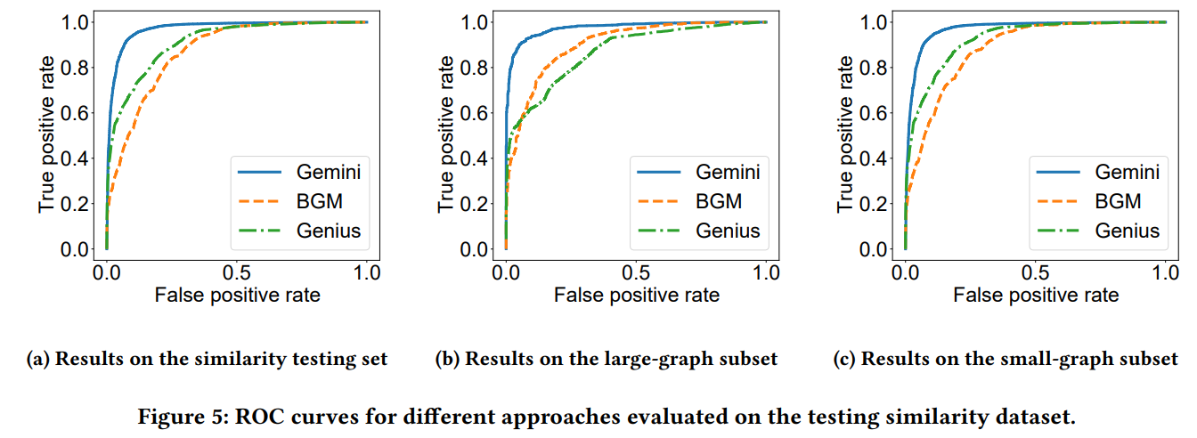安全研究 # Neural Network-based Graph Embedding for Cross-Platform Binary Code Similarity Detection ...