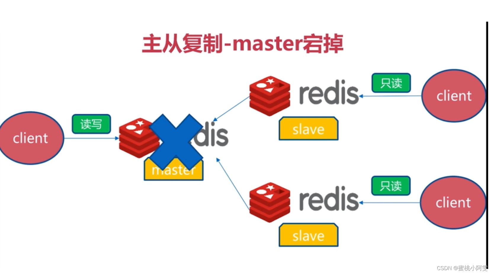 Redis的基础数据结构、常用命令和配置参数redis 基础配置 Csdn博客