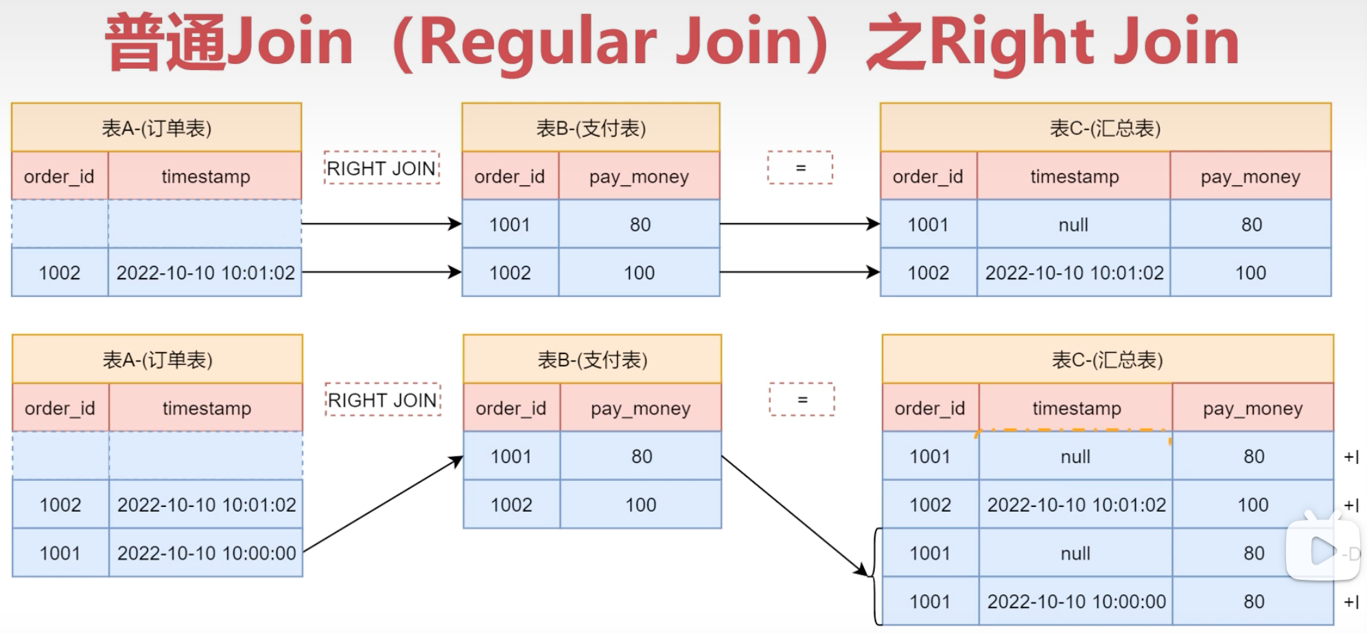 【Flink精讲】双流Join之Regular Join(即普通Join)_flink full join-CSDN博客