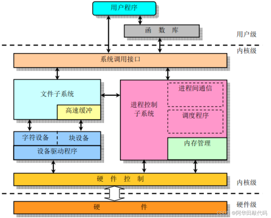Linux基础知识点(三-文件I/O)_设置文件长度为0 文件流 linux c-CSDN博客